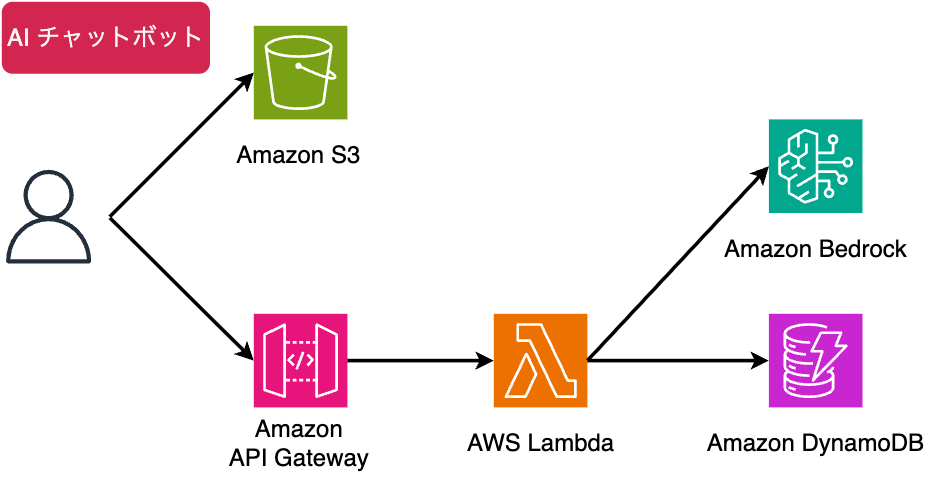Amazon Bedrockを活用した生成AIアプリケーションにおけるセキュリティリスクと対策 - GMO Flatt Security Blog