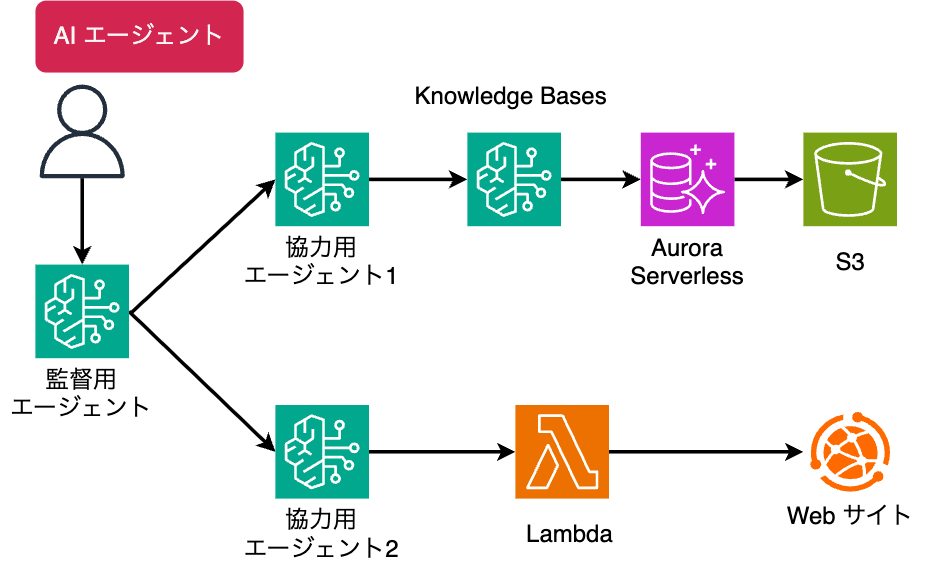 Amazon Bedrockを活用した生成AIアプリケーションにおけるセキュリティリスクと対策 - GMO Flatt Security Blog
