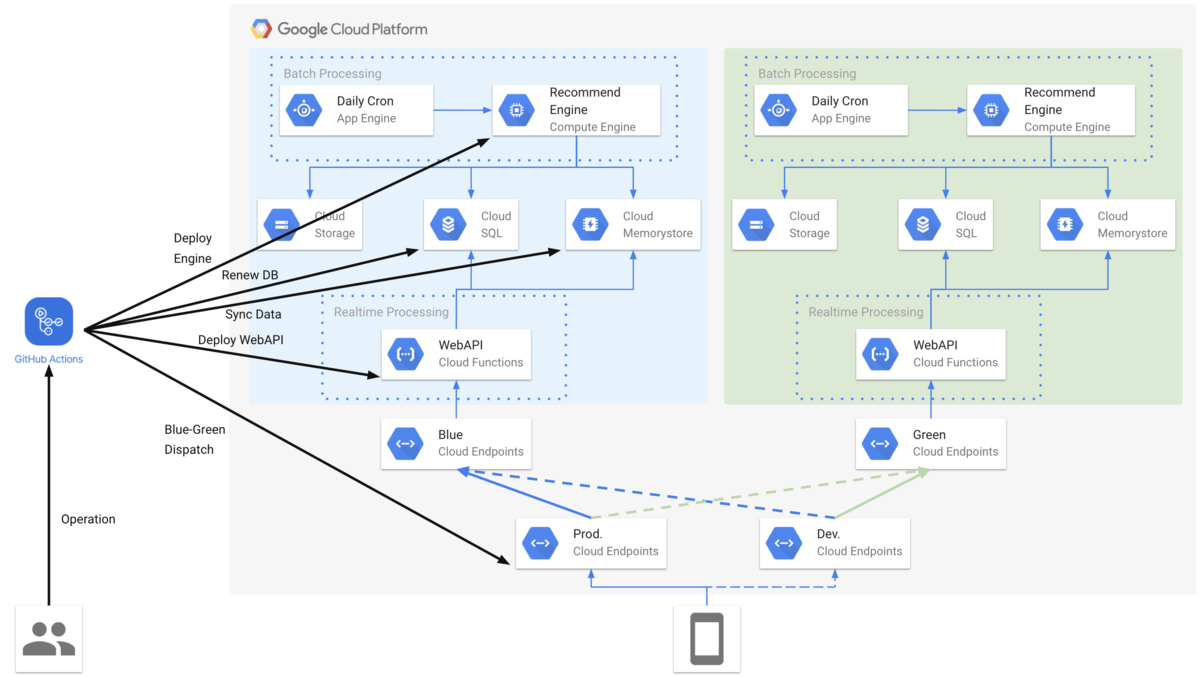 GitHub ActionsでBlue-Green Deploymentを組んでみた - fltech - 富士通研究所の技術ブログ