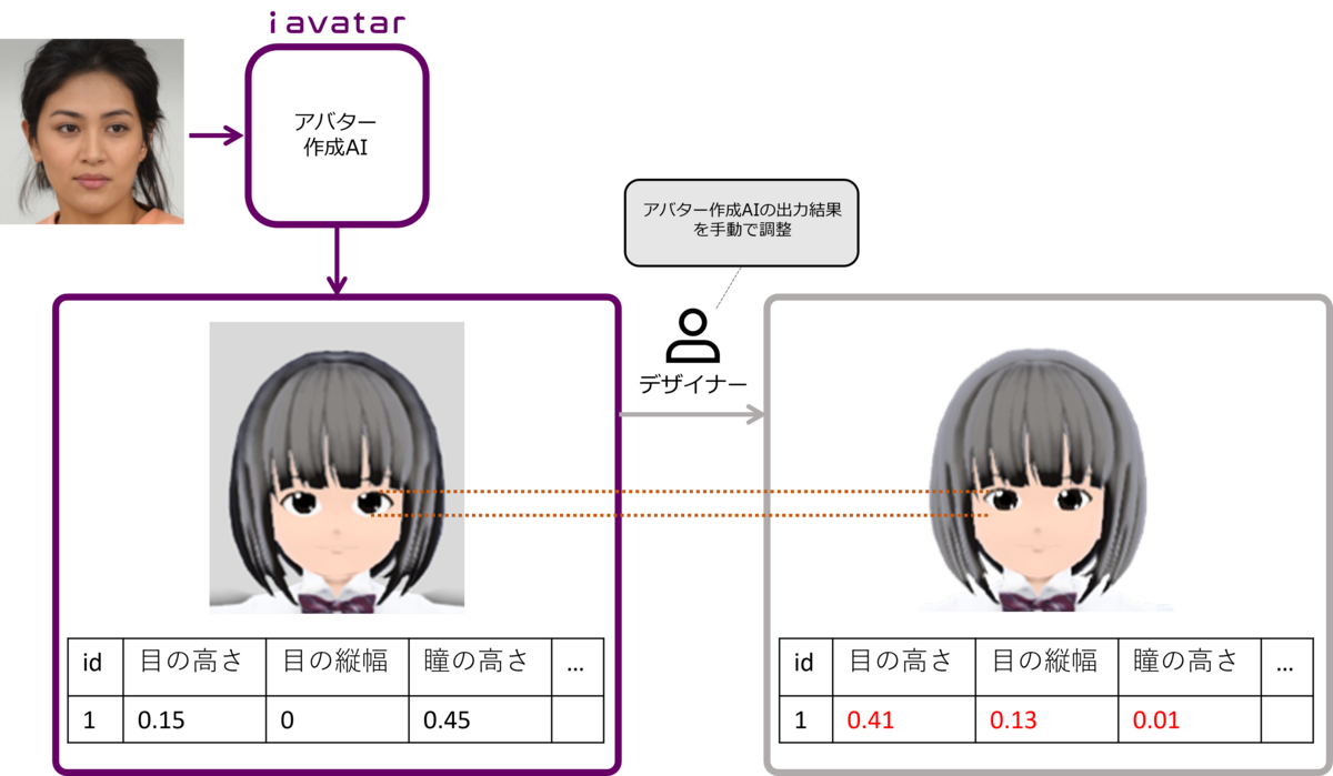 Fujitsu AutoMLがPocket RD様のアバター作成AIとコラボレーションしました - fltech - 富士通研究所の技術ブログ