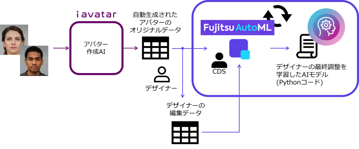 Fujitsu AutoMLがPocket RD様のアバター作成AIとコラボレーションしました - fltech - 富士通研究所の技術ブログ