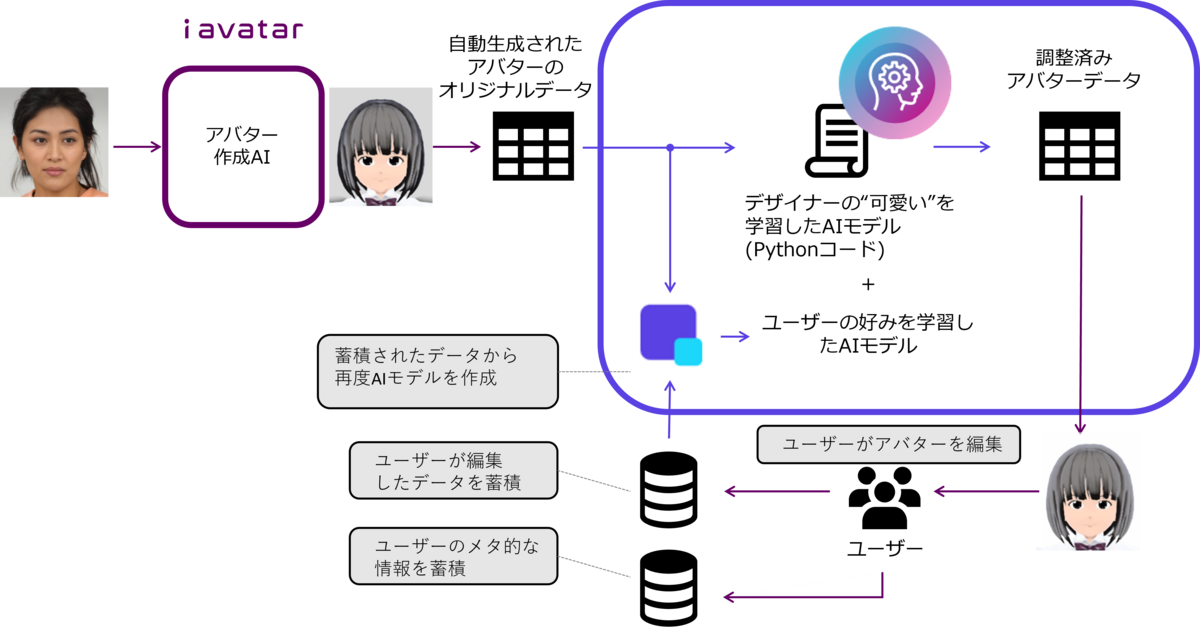 Fujitsu AutoMLがPocket RD様のアバター作成AIとコラボレーションしました - fltech - 富士通研究所の技術ブログ