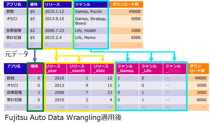 Fujitsu Auto Data Wranglingの特長のご紹介 - fltech - 富士通研究所の技術ブログ Fujitsu Auto Data Wranglingの特長のご紹介 - fltech - 富士通研究所の技術ブログ