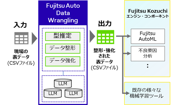 Fujitsu Auto Data Wranglingの特長のご紹介 - fltech - 富士通研究所の技術ブログ Fujitsu Auto Data Wranglingの特長のご紹介 - fltech - 富士通研究所の技術ブログ