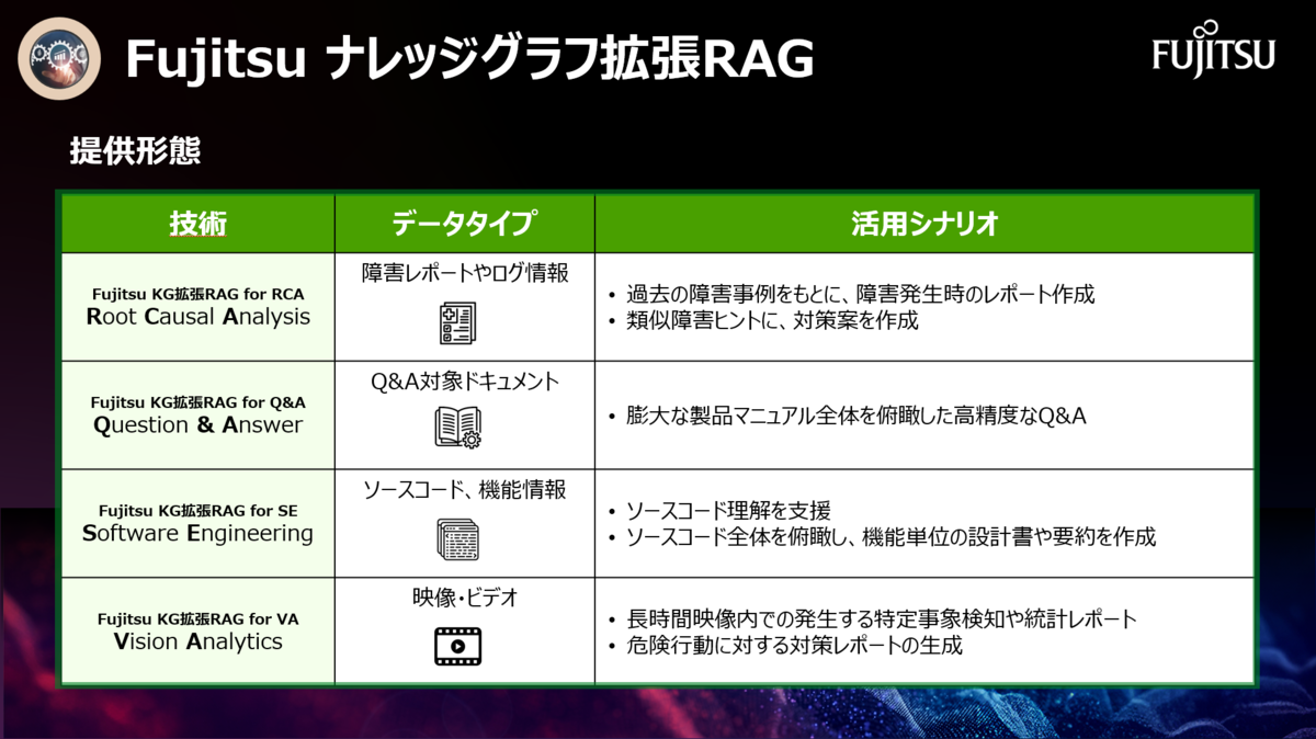 Fujitsu ナレッジグラフ拡張RAG技術のご紹介(全4回) #1 Fujitsu ナレッジグラフ拡張RAG for RCA (Root Cause Analysis) - fltech ...