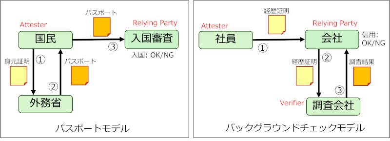 FUJITSU-MONAKAによる機密コンピューティングの実現に向けて #1 ～Arm CCAに触れてみた～ - fltech - 富士通研究所の技術ブログ