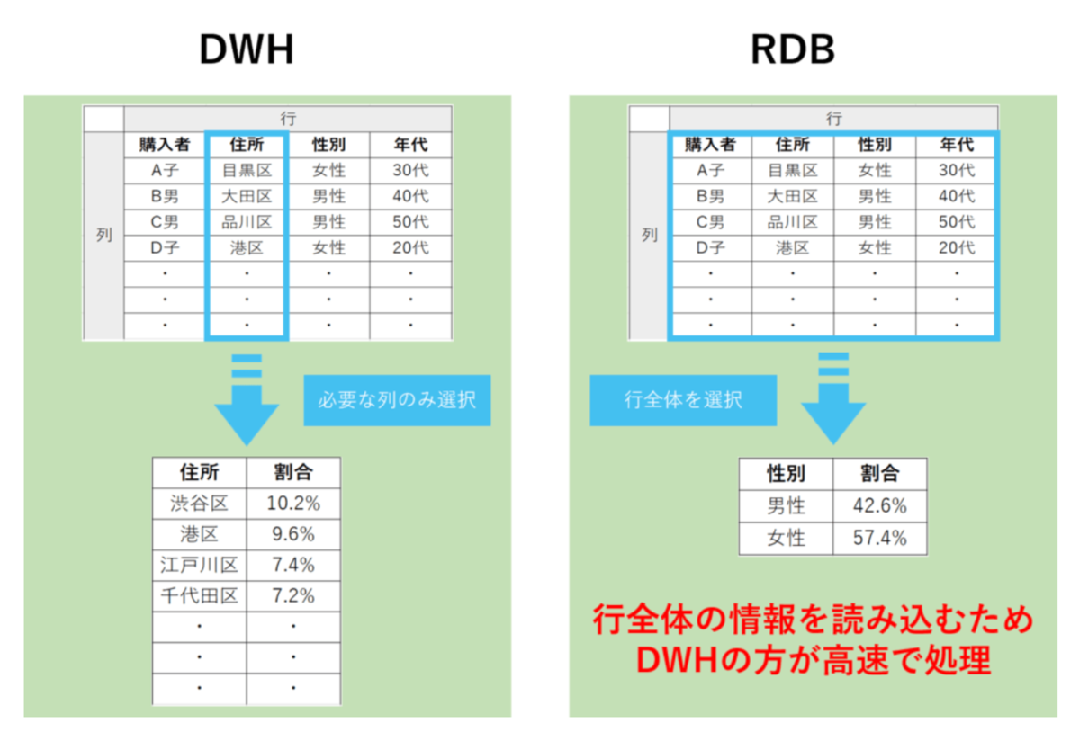 そもそもDBやDWHやデータマートとかの違いって？？ - fluid_27’s blog