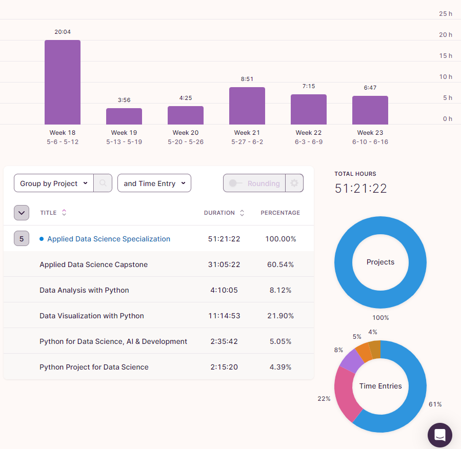 Coursera: Applied Data Science Specialization - 主婦がUoPeopleで学ぶブログ