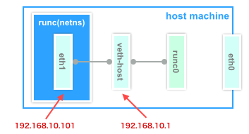runCをひと通り使ってみた - log.fstn