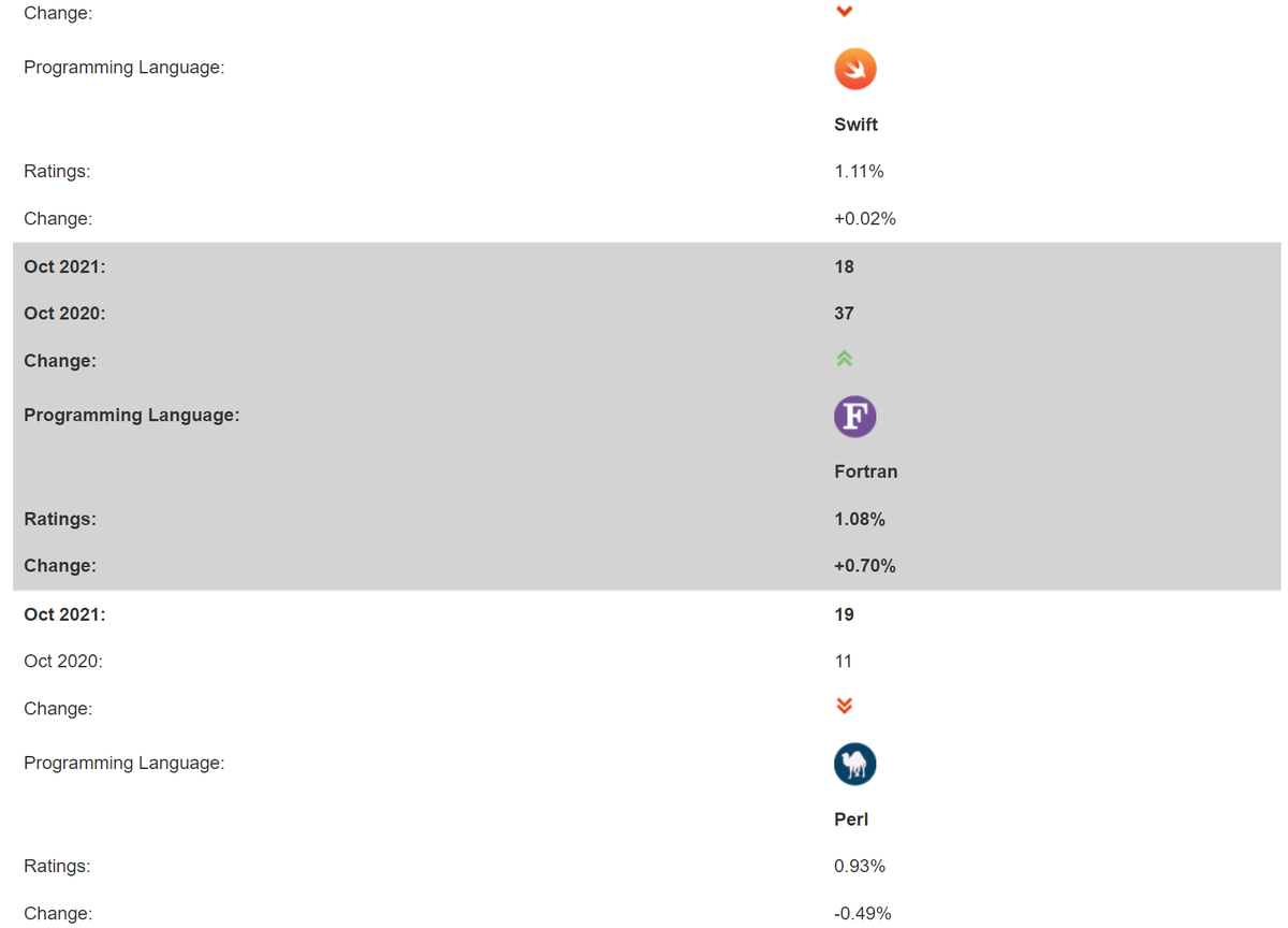 【ニュース】Tiobe 月旦評 10 月号 Fortran 18 位 - fortran66のブログ