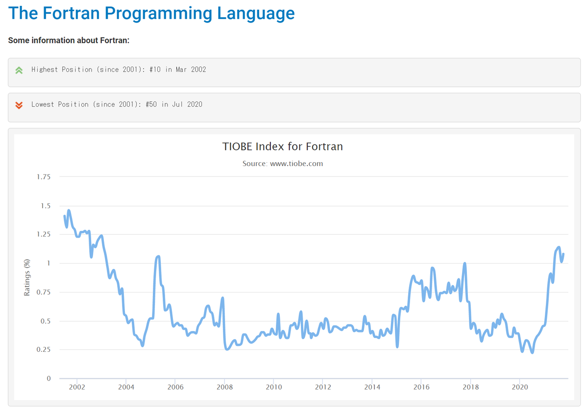 【ニュース】Tiobe 月旦評 10 月号 Fortran 18 位 - fortran66のブログ