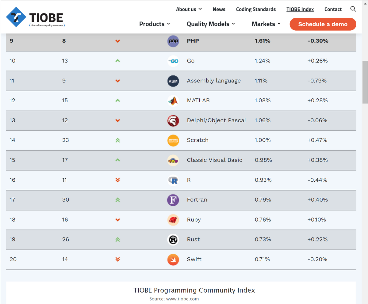 【ニュース】Fortran 久しぶりの Tiobe 20位圏入りw - fortran66のブログ