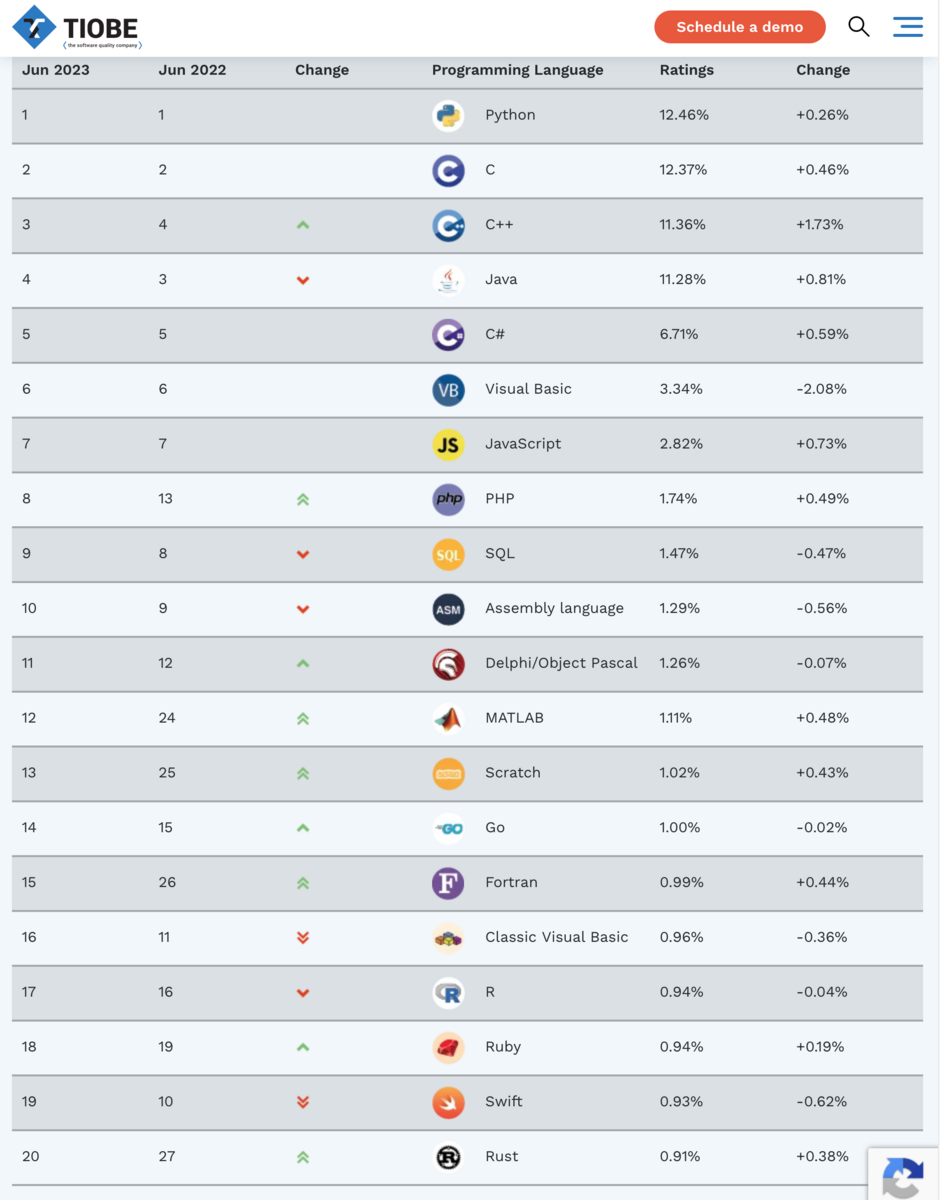 【メモ帳】Tiobe 月旦評 2023年6月号 - fortran66のブログ