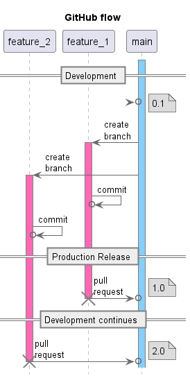 GitHub Flowを学ぶ - 気ままに技術勉強ブログ