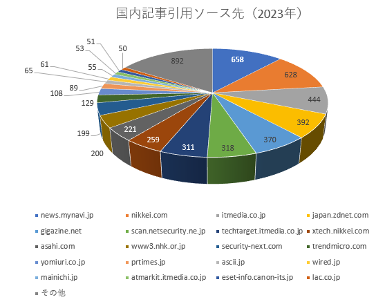 私のセキュリティ情報収集法を整理してみた（2024年版） - Fox on Security