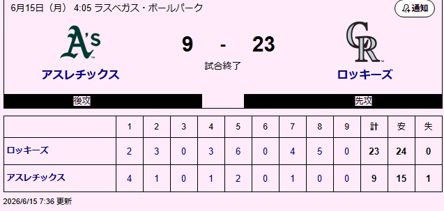 【大リーグ】ロッキーズ菅野智之投手、8失点も大量援護で7勝目（勝ちに不思議な勝ちあり） - fpdの映画スクラップ貼