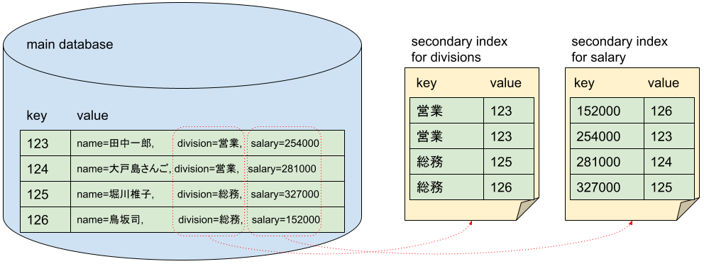 セカンダリインデックスのC/C++/Java/Python/Ruby/Goの実装 - 豪鬼メモ