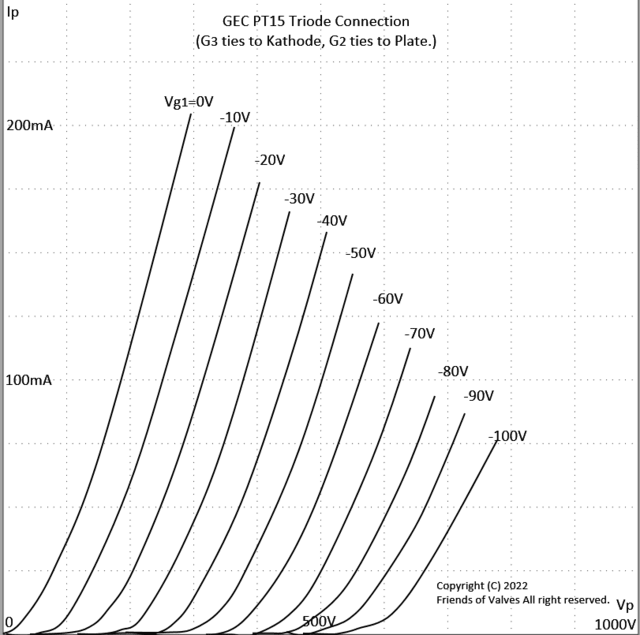 PT15の三極管接続測定結果 - friendsofvalves 自作真空管オーディオのページ