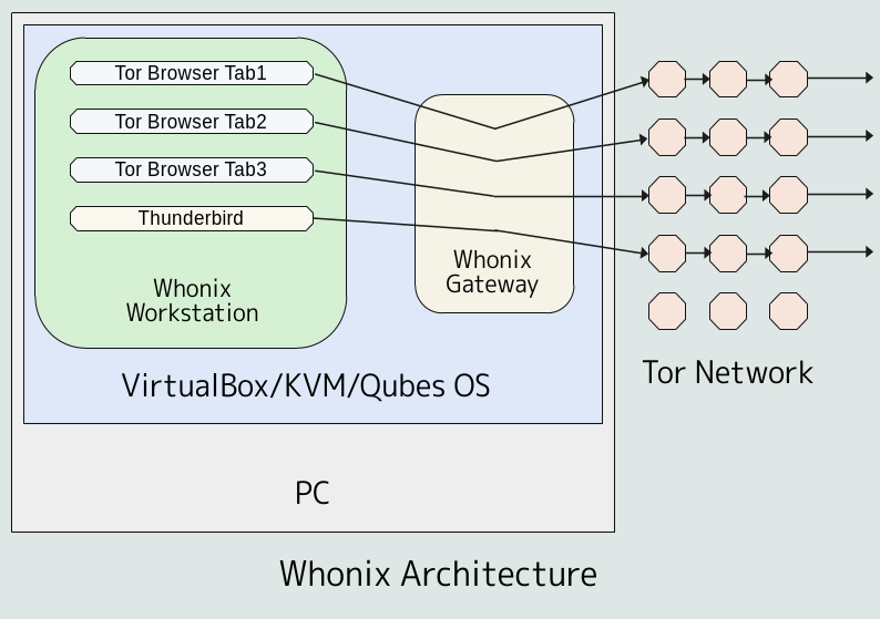 プライバシーを守る最強の味方 Qubes - Whonix の使い方 - /ft/'s blog