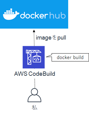 Docker Hub の Rate Limitに引っかかったのでdocker loginで対策した - fu3ak1's tech days