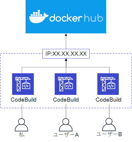 Docker Hub の Rate Limitに引っかかったのでdocker loginで対策した - fu3ak1's tech days