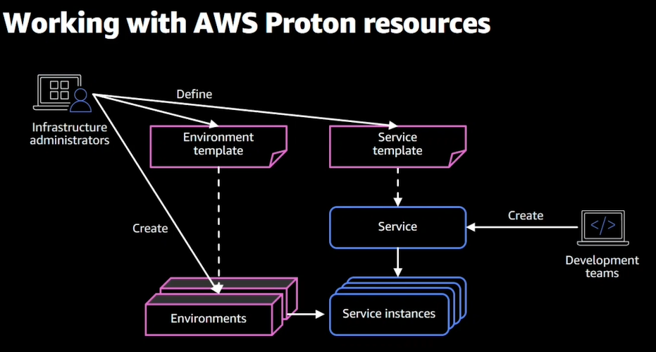 re:Invent2020セッションレポート ：(EMB008)AWS Proton: Automating infrastructure provisioning & code ...