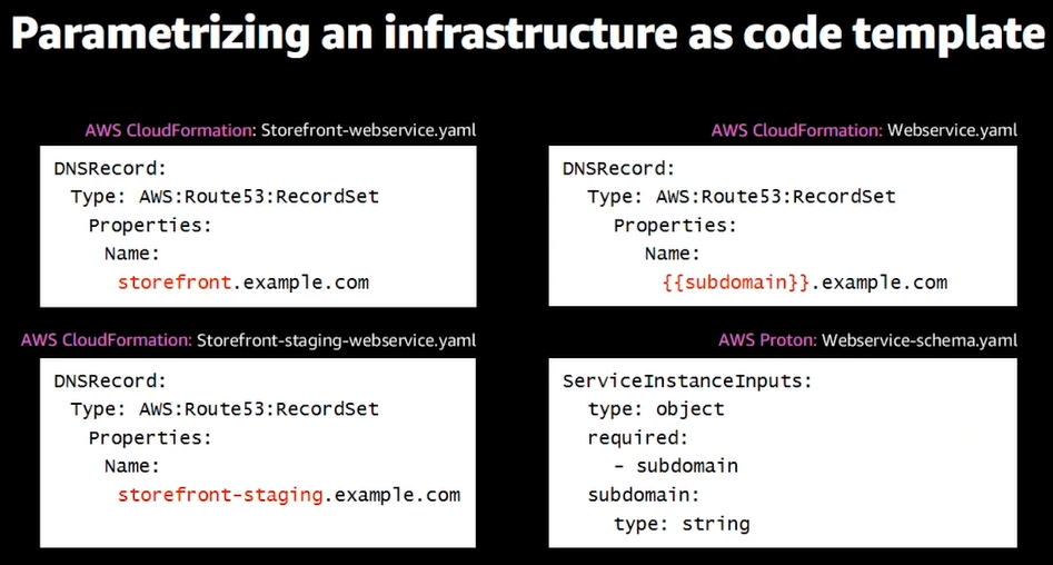re:Invent2020セッションレポート ：(EMB008)AWS Proton: Automating infrastructure provisioning & code ...