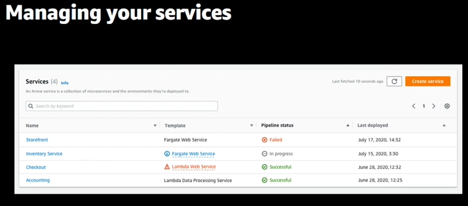 re:Invent2020セッションレポート ：(EMB008)AWS Proton: Automating infrastructure provisioning & code ...