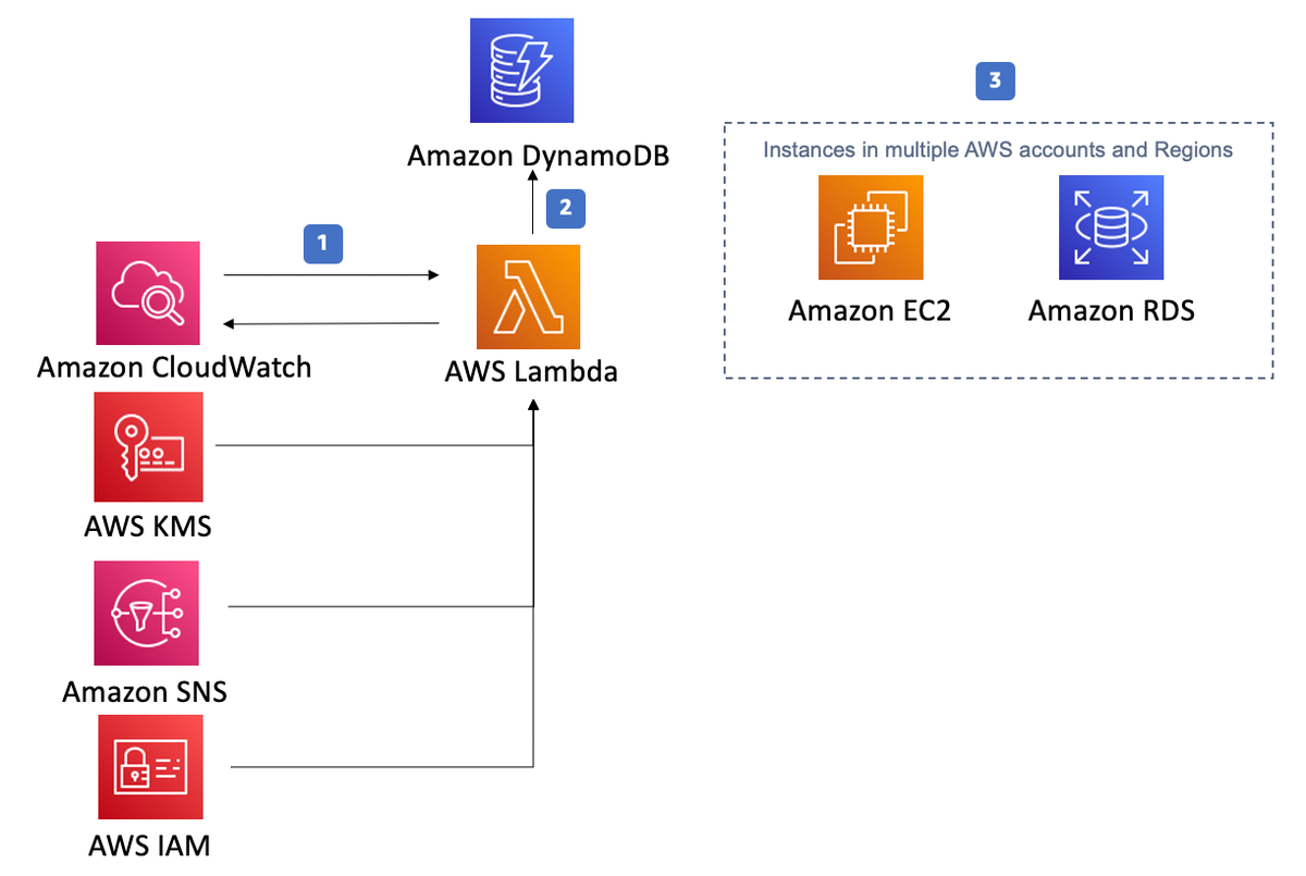 Amazon EventBridge Scheduler EC2 NRI Blog