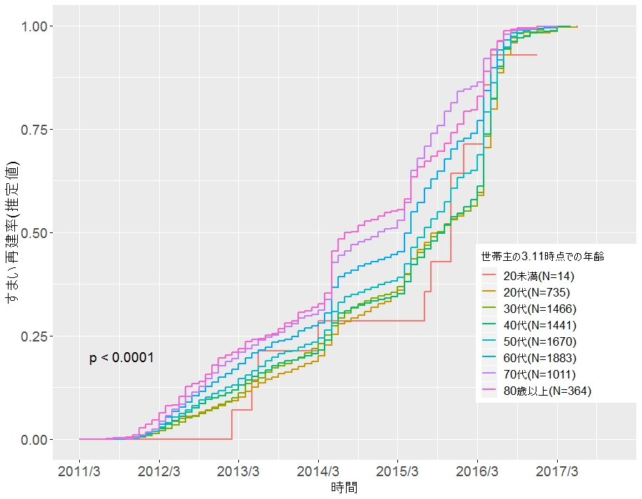 カプランマイヤー曲線をggplot系の図で作りたい【R】【ggsurvplot】【 survminerパッケージ】 - かわみの blog