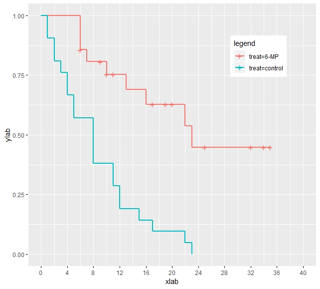カプランマイヤー曲線をggplot系の図で作りたい【R】【ggsurvplot】【 survminerパッケージ】 - かわみの blog