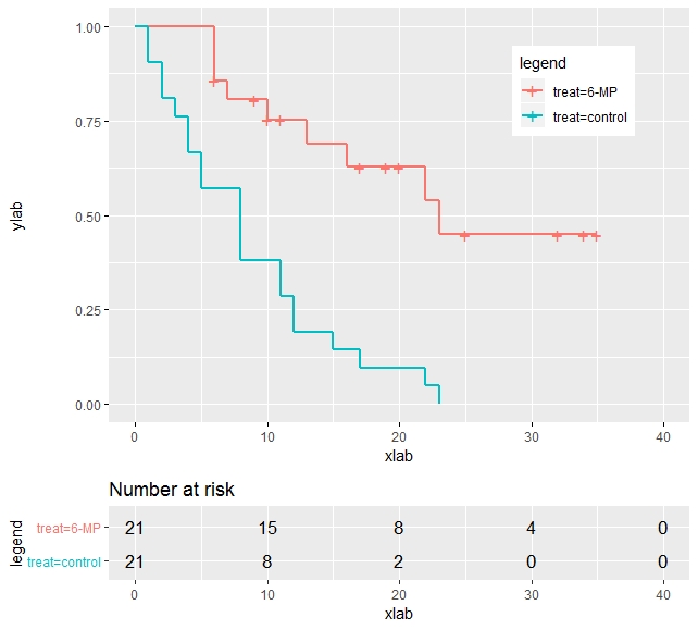 カプランマイヤー曲線をggplot系の図で作りたい【R】【ggsurvplot】【 survminerパッケージ】 - かわみの blog
