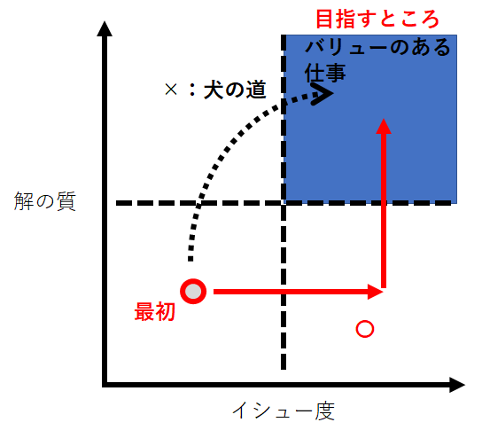 要約：イシューからはじめよ（Chapter0,1)＋自身の振り返り - FumioBlog（ビジネス/読書）