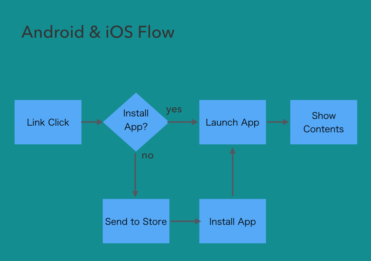 Firebase Dynamic Linksでディープリンク - FURYU Tech Blog - フリュー株式会社