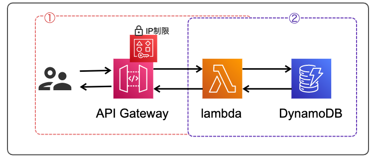 API Gateway + Lambda + DynamoDBでサーバレスWEBアプリを作ってIP制限も掛ける② - FURYU Tech Blog - フリュー株式会社