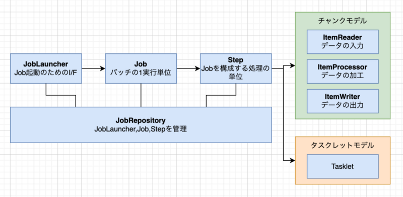 Spring Batchを触ってみた（チュートリアル実施〜Dockerコンテナ化まで） - FURYU Tech Blog - フリュー株式会社