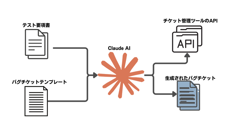 Claudeを利用してテスト要項書から不具合対応チケットを生成する話 - FURYU Tech Blog - フリュー株式会社