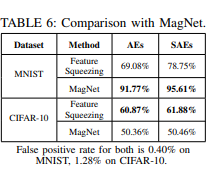 Feature Squeezing: Detecting Adversarial Examples in Deep Neural Networks - 今日をどう過ごそうか