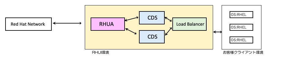 Red Hat Update Infrastructure (RHUI)とは - かけだしいんふら