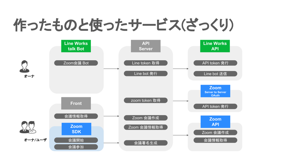 Line Works から即席Zoom作成Bot作ってみた - ForgeVision Engineer Blog