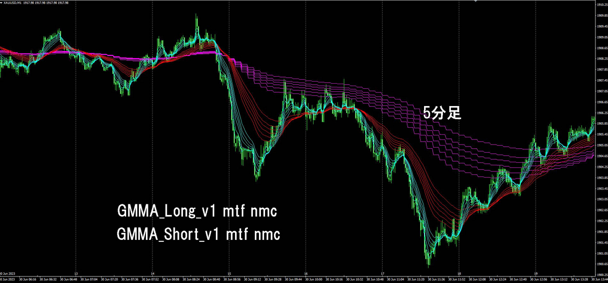 GMMA mtf インジケーター - FXインジケーターブログ