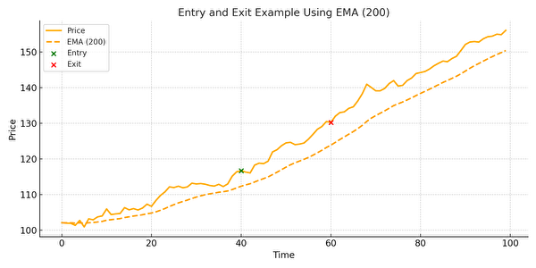 【保存版】200EMA完全ガイド｜FXで勝てる設定方法と手法を徹底解説！ - FXスキャルピング手法のマスターへ：1年未満のトレーダーの挑戦と成功への道