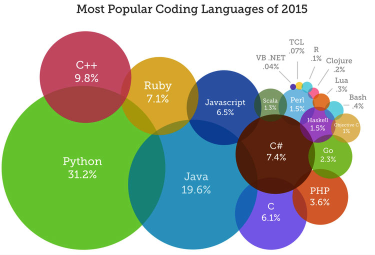 Most Popular Coding Languages of 2015 - 魔術師をめざして