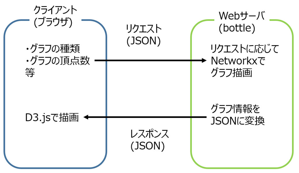 networkxとd3.jsでグラフを描画するwebサービス - g0nChang’s diary