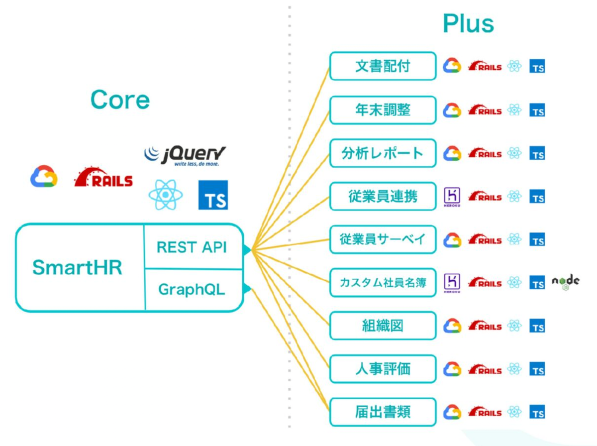 Google Apps Scriptで、社内プロダクトのnpmライブラリの利用状況をスプレッドシートに出力してみた話 - SmartHR Tech Blog