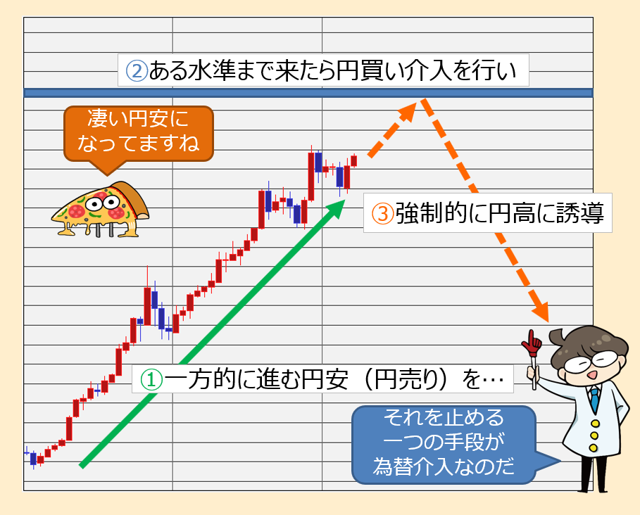 Fx 為替「円安抑制なるか！いま話題の為替介入とは？」まんが！週刊fx 2022年5月6日号 外為どっとコム マネ育チャンネル