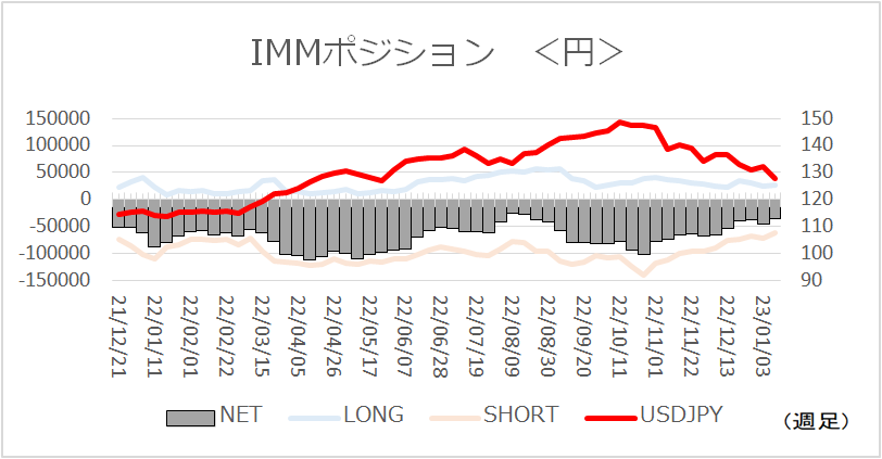 FX/為替「円ネットショート減少」【今週のIMMポジション】2023/1/16 - 外為どっとコム マネ育チャンネル
