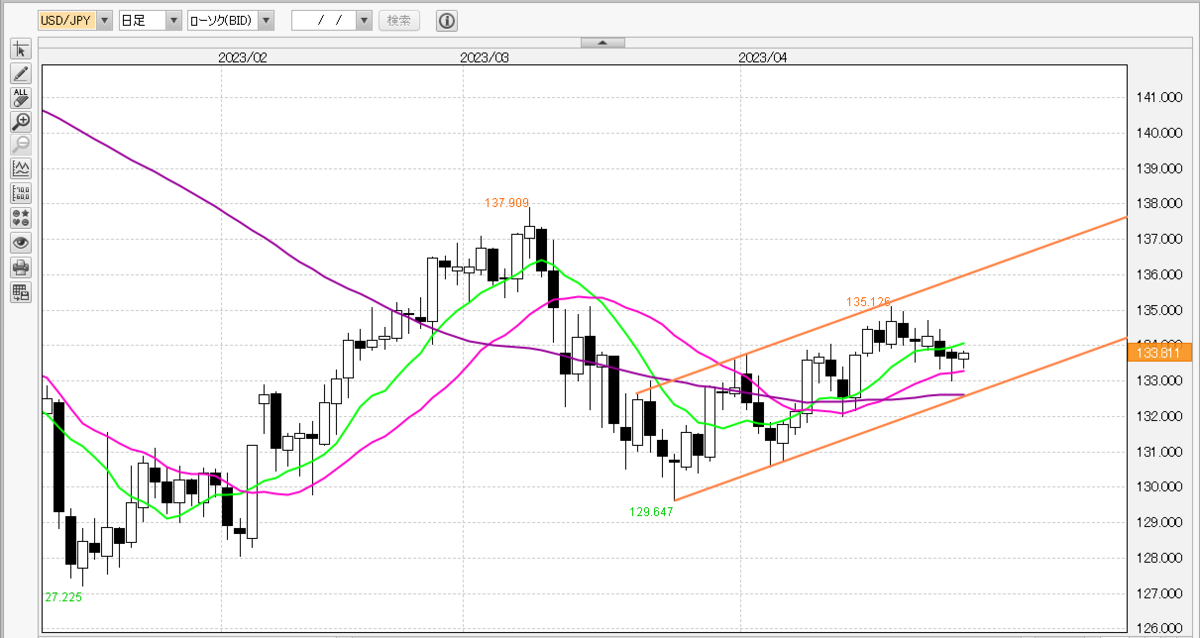 ドル円予想「日銀 YCC修正警戒？133円後半の上値が重い…」ビシッとわかる今日のFX 2023/4/27 - 外為どっとコム マネ育チャンネル