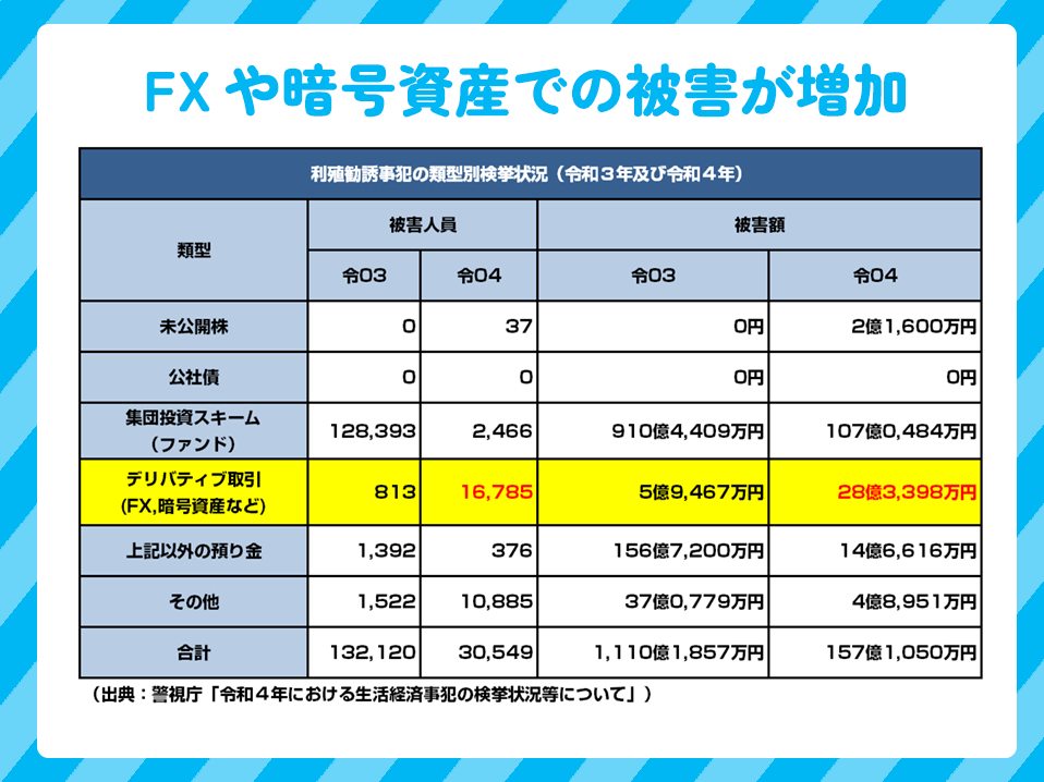 急増する投資詐欺…その手口や傾向、身を守るための対策は？ 2023年6月9日 - 外為どっとコム マネ育チャンネル