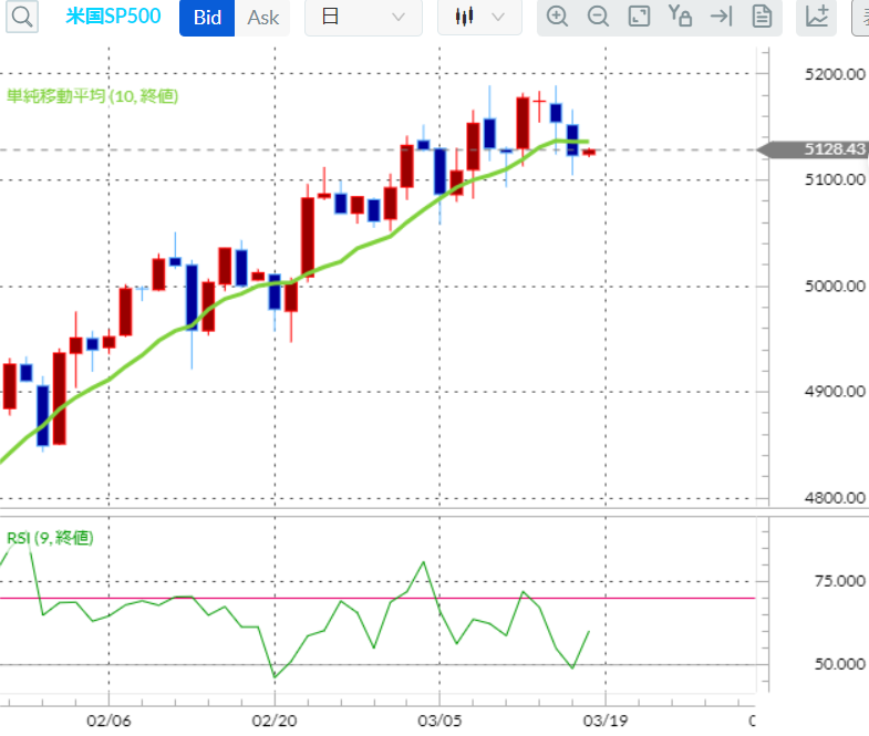 S&P500は小幅に下落。6月FOMCでの利下げ確率が低下（市況と分析）2024/3/18 - 外為どっとコム マネ育チャンネル